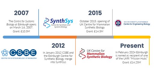 Our Centre | Centre for Engineering Biology | Biology